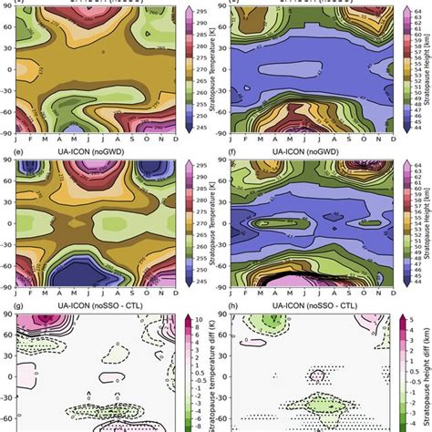 The Same As Figure 1 But For The Stratopause Height Download