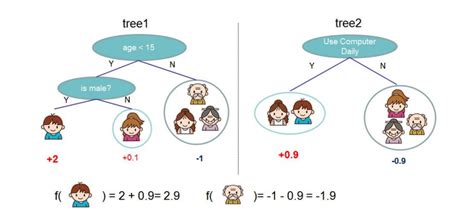 【机器学习】浅谈xgboost（极端梯度提升） csdn博客