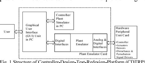 Figure 1 From A Microcontroller Based Test Platform For Controller