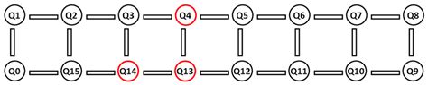 qubit connectivity map of the 16 qubit quantum chip ibmqx5 qubits used