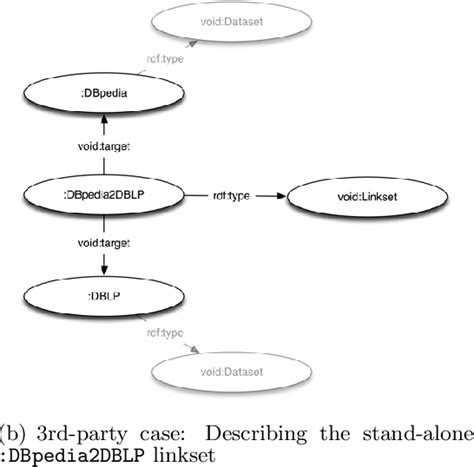 Figure 2 From Describing Linked Datasets On The Design And Usage Of