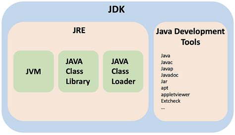 [java] jdk jre jvm 차이
