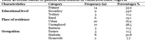 Table 2 From Trend And Epidemiology Of Tetanus In Nasarawa State Nigeria A Five Years Review