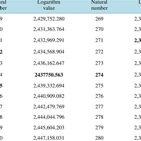 Logarithm Values Reserved Three Digits After Decimal Point Download