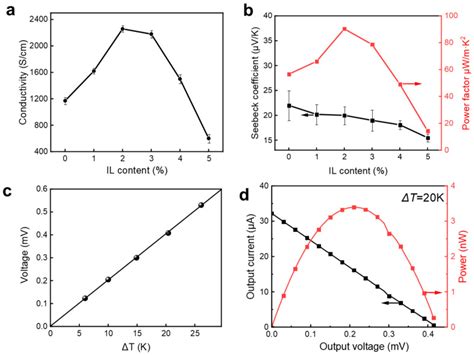 Flexible Wet Spun Pedotpss Microfibers Integrating Thermal Sensing And Joule Heating Functions