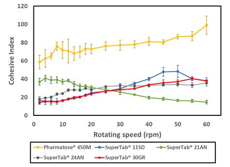 The Flowability Of Lactose Powders To Optimise Tableting Processes Ondrugdelivery