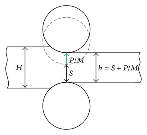 Roll Force Modeling Principles Download Scientific Diagram