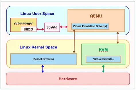 How To Create A Kvm Virtual Machine In Ubuntu