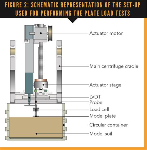 What Is Plate Load Test At Johnathan Olivar Blog