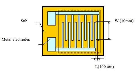 A Schematic Diagram Of Interdigitated Finger Electrode Download Scientific Diagram