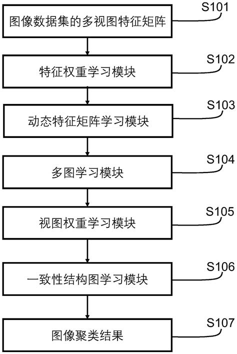 一种基于结构图的多视图聚类图像识别方法