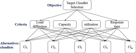 Hierarchy Tree And Alternatives Of Action Download Scientific Diagram