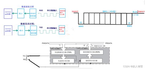 Stm32f4xx之串口uart4 Csdn博客
