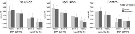 Mean Response Times In Milliseconds In Each Condition The Error Bars