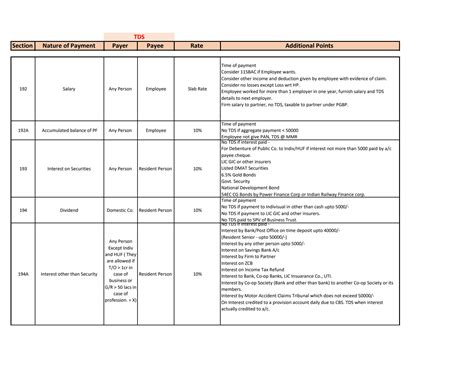 Solution Tds Tcs Ca Final Summary Chart Studypool