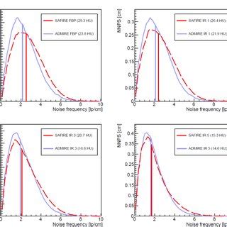 The Figure Shows Normalized Noise Power Spectrum Curves For Pure Noise Download Scientific