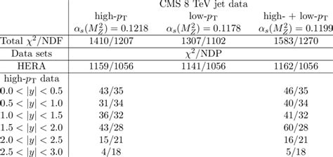 total and partial χ 2 for the hera and cms data included in the pdf