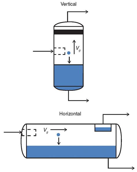 Gasliquids Separators—quantifying Separation Performance—part 2