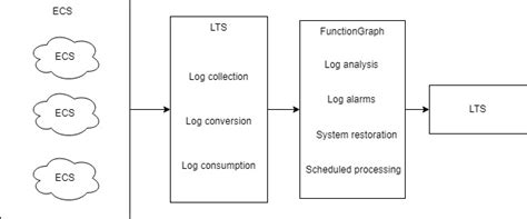 Introductionusing Functiongraph To Filter Logs In Lts In Real Timedata Processing Practices