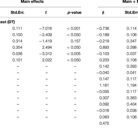Standardized Beta Coefficients Standard Errors And Significance Levels