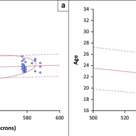 Correlation Scatter Plots With Pearsons Correlation Coefficient R
