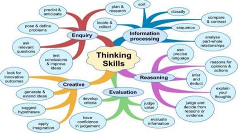Concept Map Critical Thinking