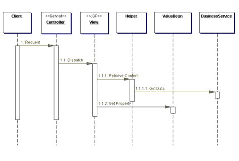 Core J2ee Patterns Front Controller