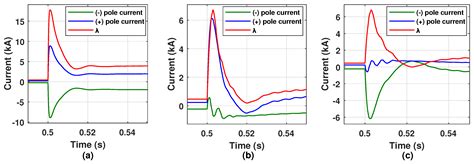 A High Speed Fault Detection Identification And Isolation Method For A Last Mile Radial Lvdc