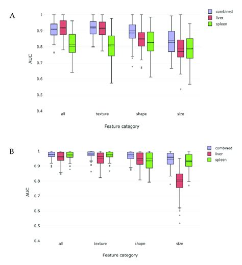 This Figure Charts Radiomic Discrimination Of Cirrhosis Between