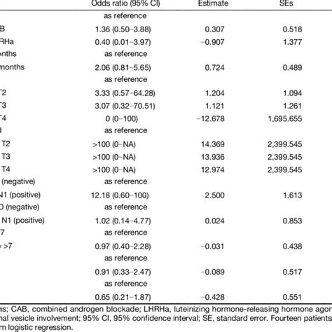 Logistic Regression Of Independent Factors Affecting Recurrence Rate