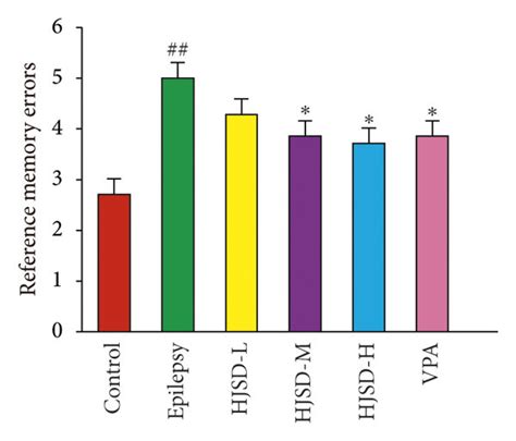 Behavioral Effects Of Hjsd On The Ram Test Reference Memory Errors