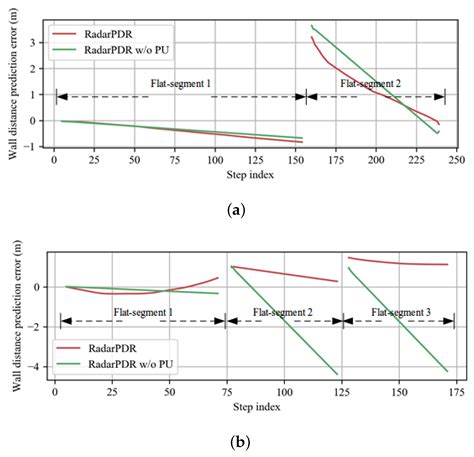 Radarpdr Radar Assisted Indoor Pedestrian Dead Reckoning