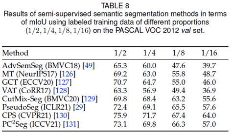 一文尽览！弱监督语义 实例 全景分割全面调研（2022最新综述）（下） 阿里云开发者社区