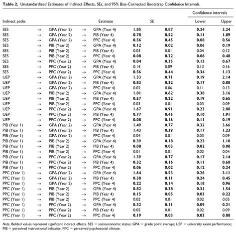 Unstandardized Estimates Of Indirect Effects Ses And 95