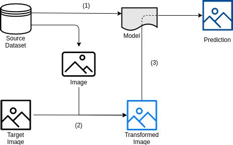 Workflow Of The Style Transfer Approach A Model Is Trained Using A Download Scientific