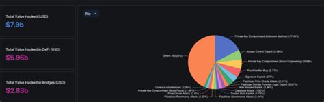 Top 10 Smart Contract Vulnerabilities List By Blockapex Blockapex