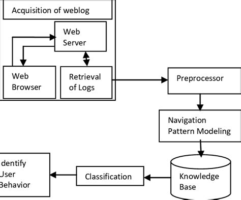 Framework For Analyzing User Behavior Download Scientific Diagram