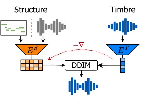 Music Style Transfer With Diffusion Model Ai Research Paper Details