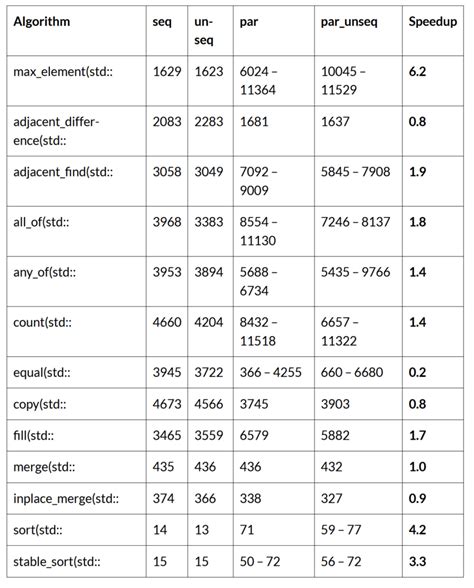 c parallel stl benchmark mc blog