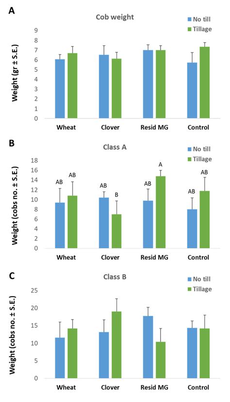 Yield Assessment Of The Field Experiments The Evaluation Was Carried Download Scientific