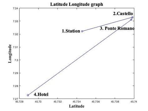 Longitude And Latitude Graph Download Scientific Diagram