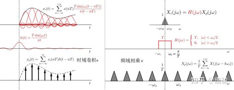 信号与系统漫谈第46讲：理想冲激串采样与重构 知乎