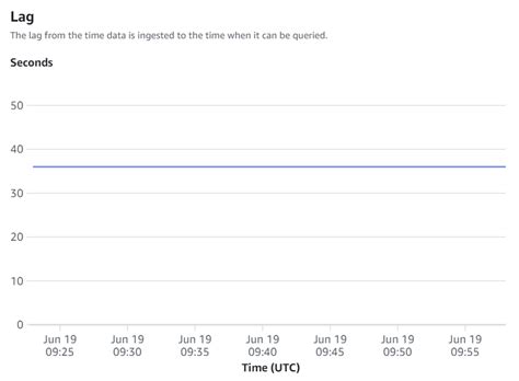 Unlock Insights On Amazon Rds For Mysql Data With Zero Etl Integration