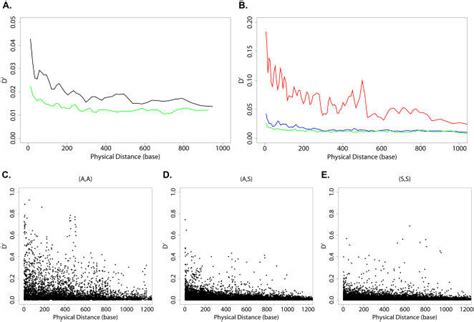 A Sliding Window Results Of Average D′ All Mutation Pairs Black