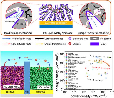 High Mass Loading Asymmetric Micro Supercapacitors With Ultrahigh Areal Energy And Power Density