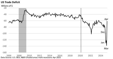Trade Deficit Cut In Half Prosperity Partners