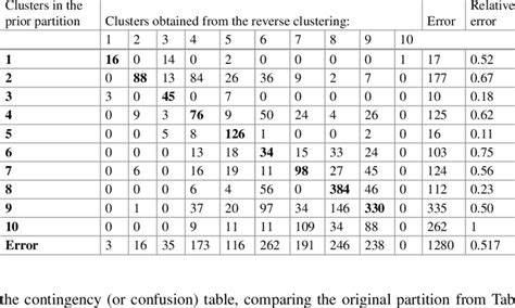 Comparison Contingencyconfusion Table Of The Original Partition And Download Scientific