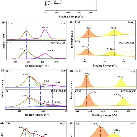 Tem And Hrtem Spectra Of Pcnfe 2 O 3 Cds A And B Download Scientific Diagram