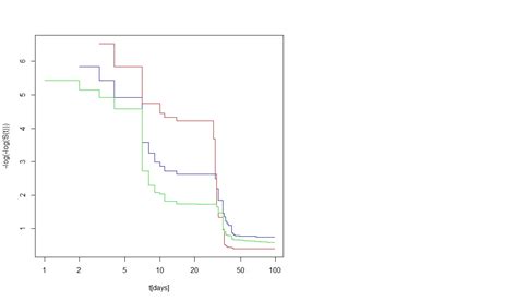 R What To Do If My Log Log S T X Kaplan Meier Survival Function Violates Ph Assumption