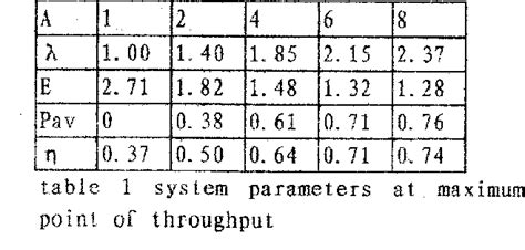 Figure 4 From Performance Analysis Of Multiple Access Protocol Aloha